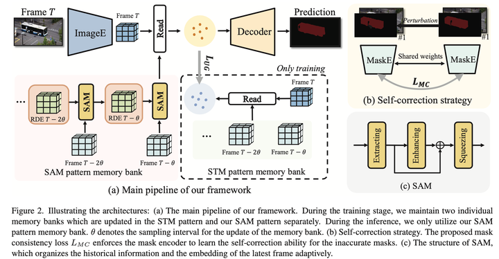 视频目标分割 | CVPR22 | Recurrent Dynamic Embedding - 知乎