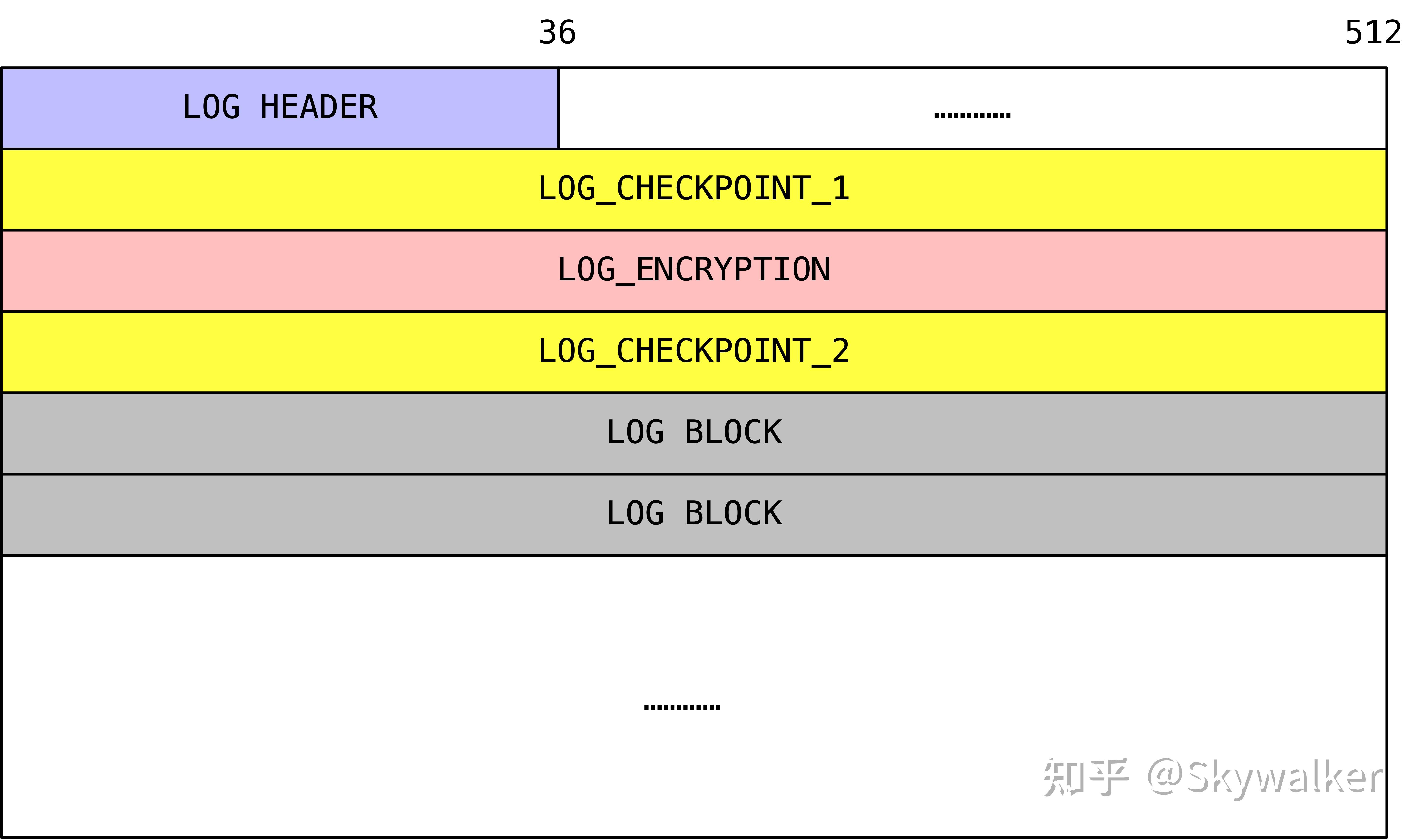 InnoDB：redo log（1） - 知乎