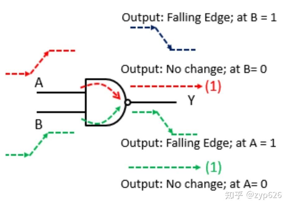 FPGA设计时序分析概念之Timing Arc - 知乎