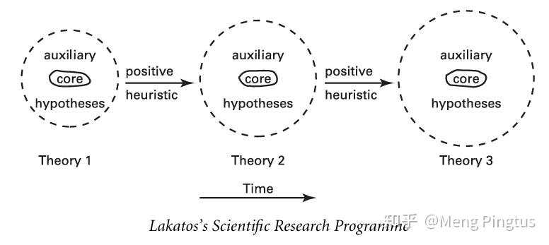Chapter.14——Lakatos on Scientific Research Programmes - 知乎