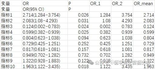 使用R语言forestplot包对SPSS得出的Logistic回归结果画森林图 - 知乎