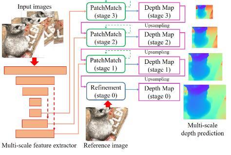PatchmatchNet: Learned Multi-View Patchmatch Stereo-Wang Fangjinhua, 2021 - 知乎