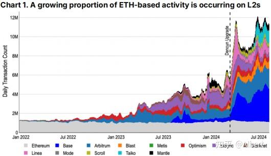 ETH——L2的崛起 - 知乎