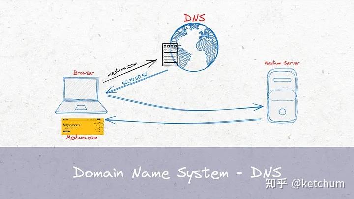 DNS是什么？有什么用？ - 知乎
