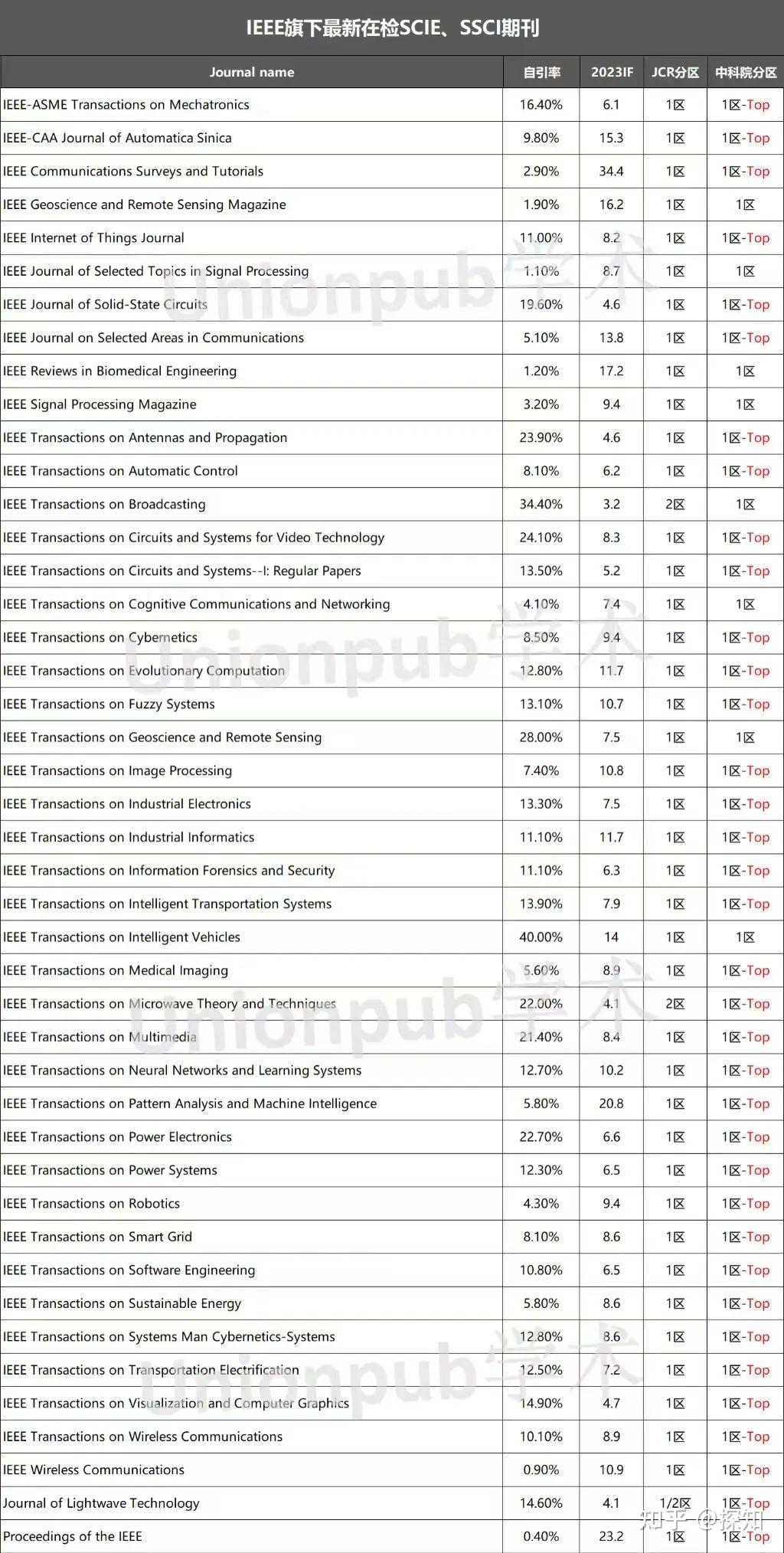 非OA，81天录用1区top！IEEE旗下中科院1区SCI全汇总！ - 知乎