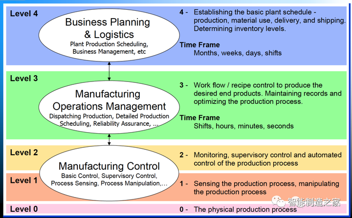 工赋开发者社区 | 当PLC与见“IT”：MES/MOM标准之ISA-95基础内容介绍 - 知乎