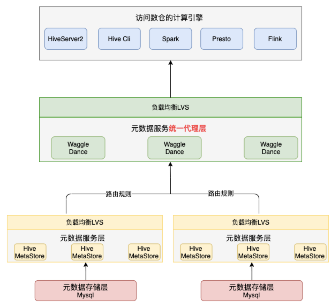 MySQL到TiDB：Hive Metastore横向扩展之路 - 知乎