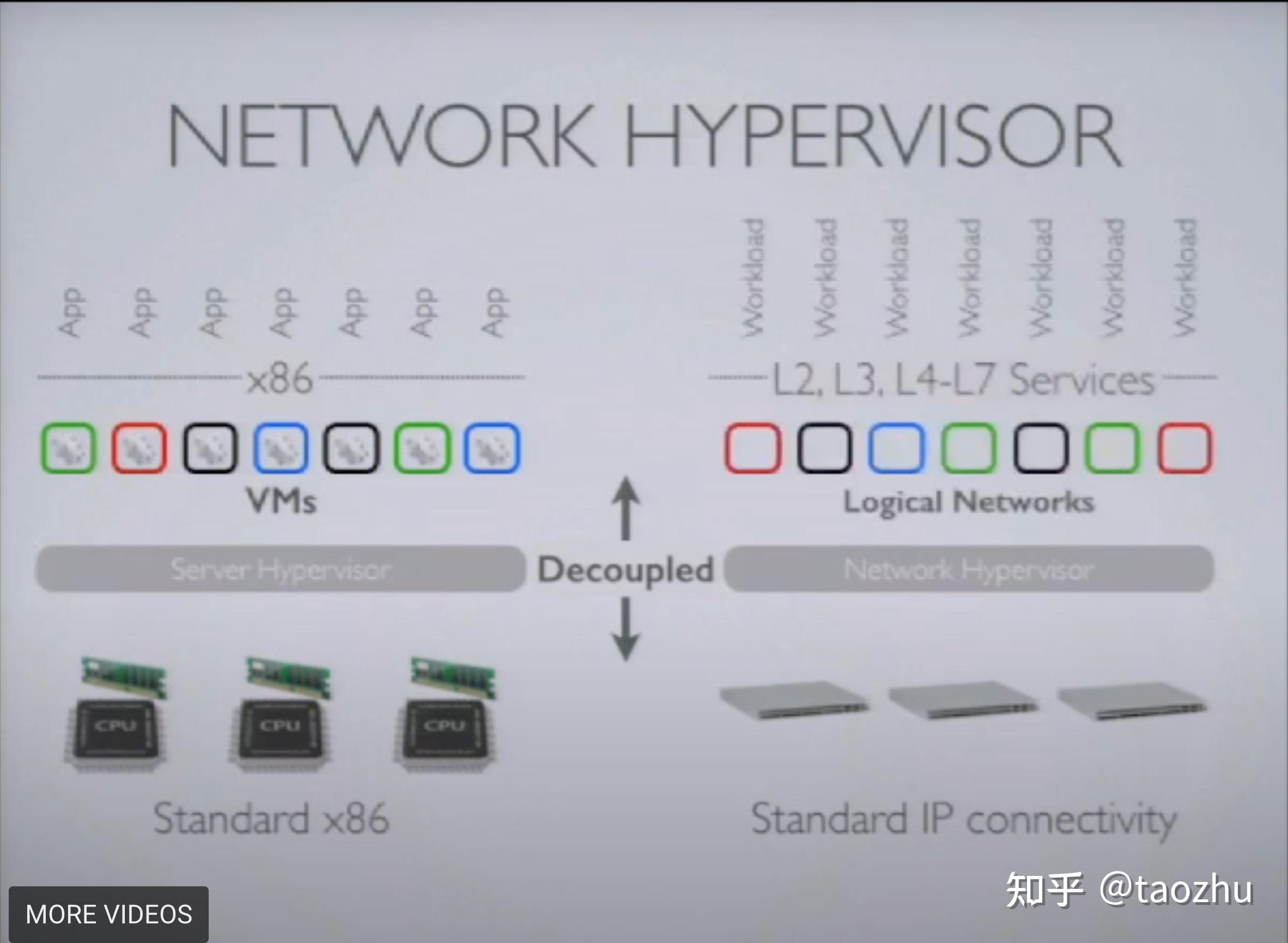 NSDI 14 - Network Virtualization in Multi-tenant Datacenters - 知乎