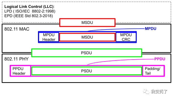 WiFi芯片的维密（5）协议套娃 MSDU，A-MSDU，MPDU，A-MPDU，PSDU，PPDU，... - 知乎
