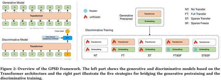 KDD'25 | 用于推荐系统的预训练scaling transformer - 知乎