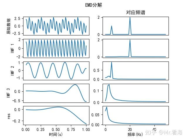 【Python】这篇文章能让你明白经验模态分解（EMD）——EMD在python中的实现方法 - 知乎