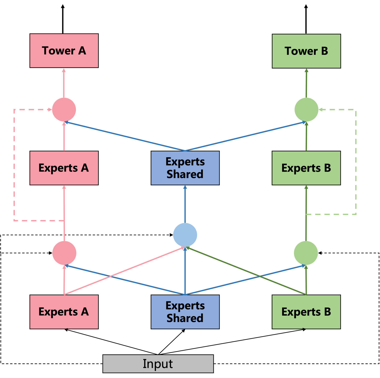 (论文泛读) 多任务学习MTL：Shared-Bottom、MMoE、ESMM、CGC/PLE - 知乎