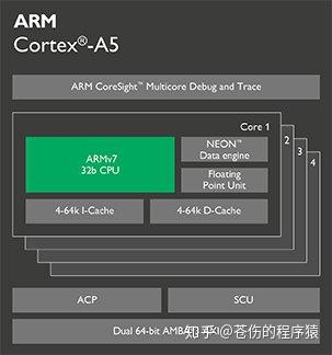 ARM Cortex-A系列（A53、A57、A73等）处理器性能分类与对比 - 知乎