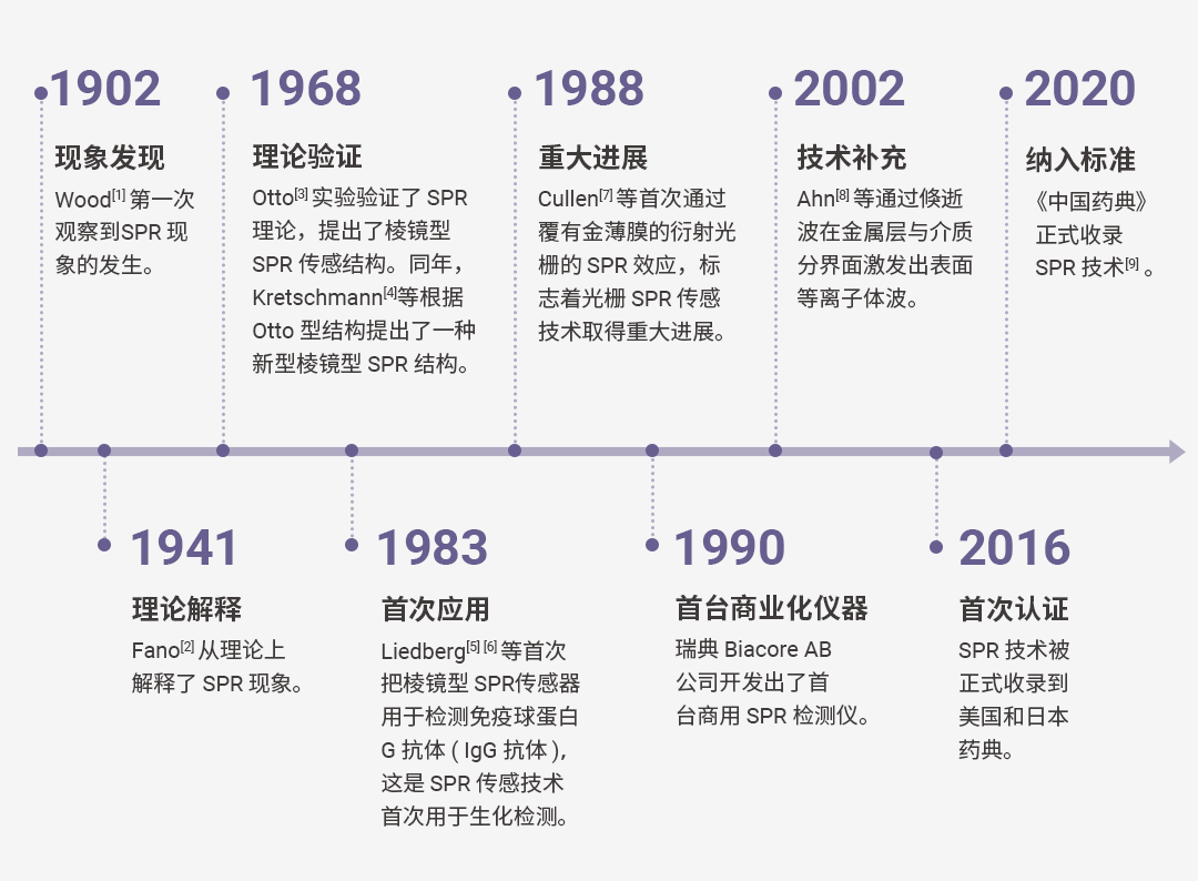 SPR技术原理是什么？ - 知乎