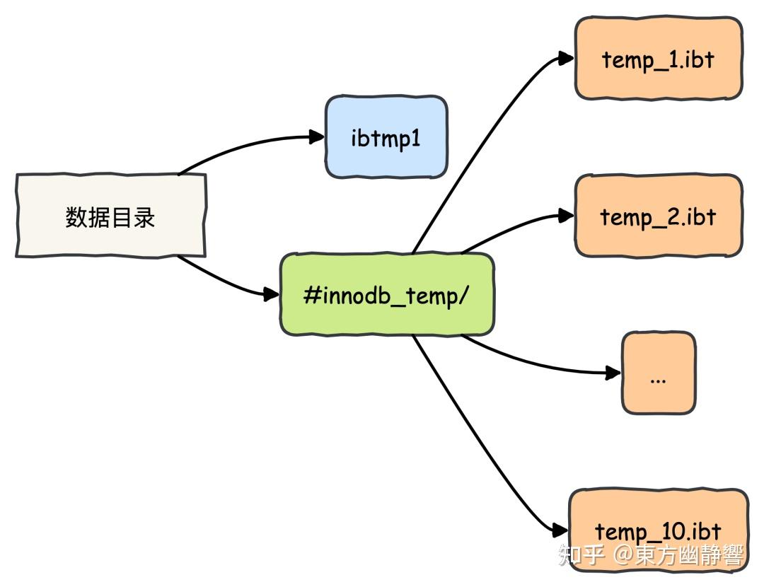 硬核万字图解 MySQL 表空间、Tables、Index、双写缓冲、Redo Log、Undo Log 原理 - 知乎