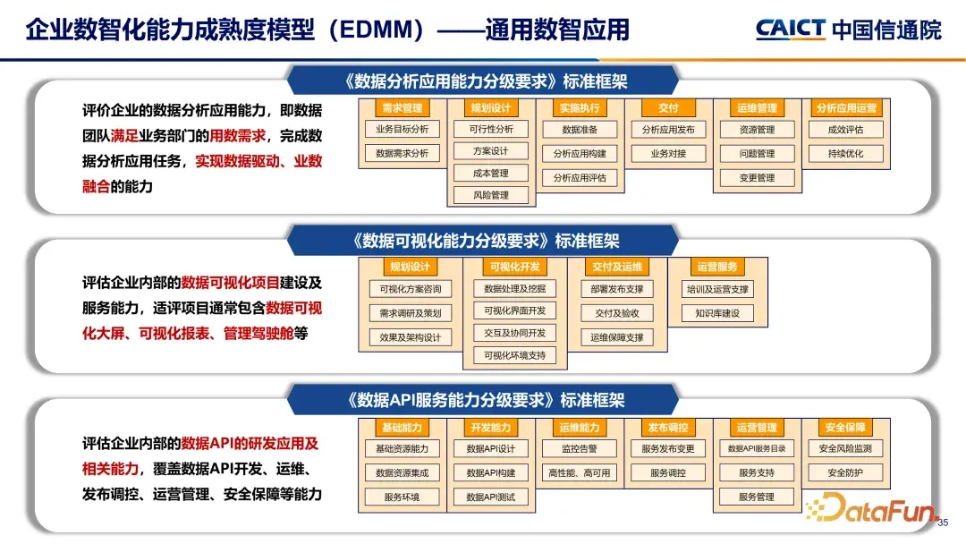 企业数智化能力成熟度模型（EDMM）标准体系解读 - 知乎