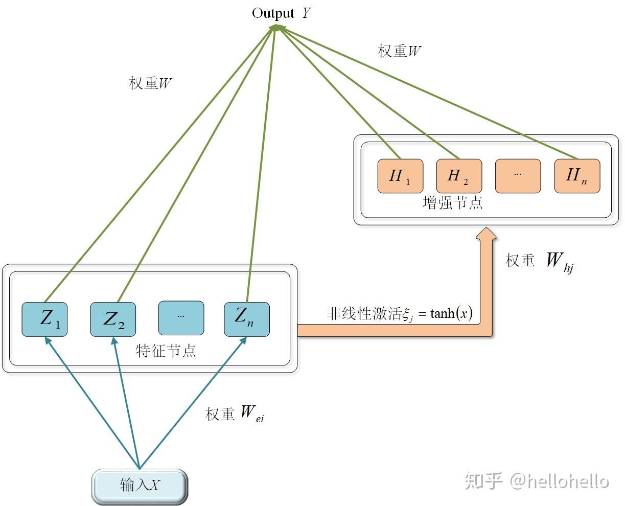 Broad learning system-宽度学习系统简记 - 知乎