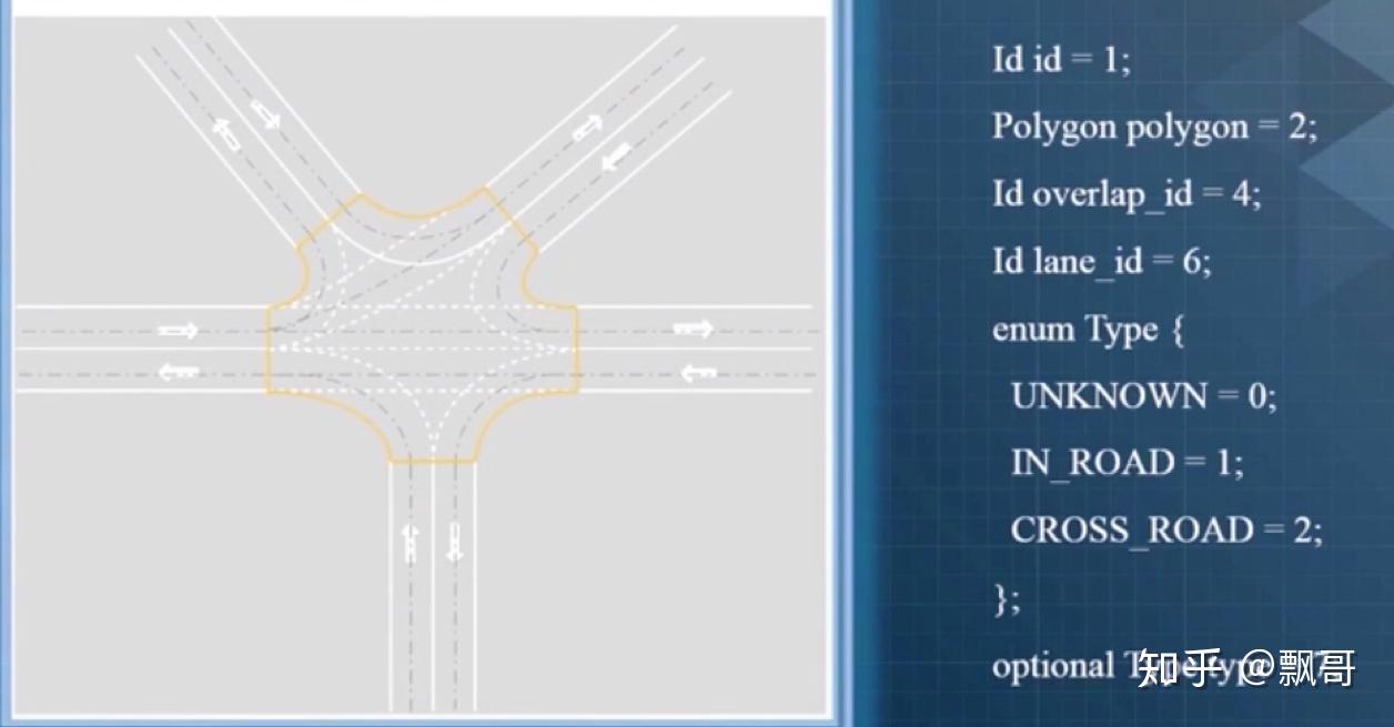 apollo高精地图的数据元素分类以及阿波罗地图规范和opendrive规范的区别 - 知乎