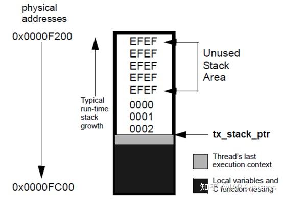 程序运行时堆栈溢出检测及失效安全策略 - 知乎