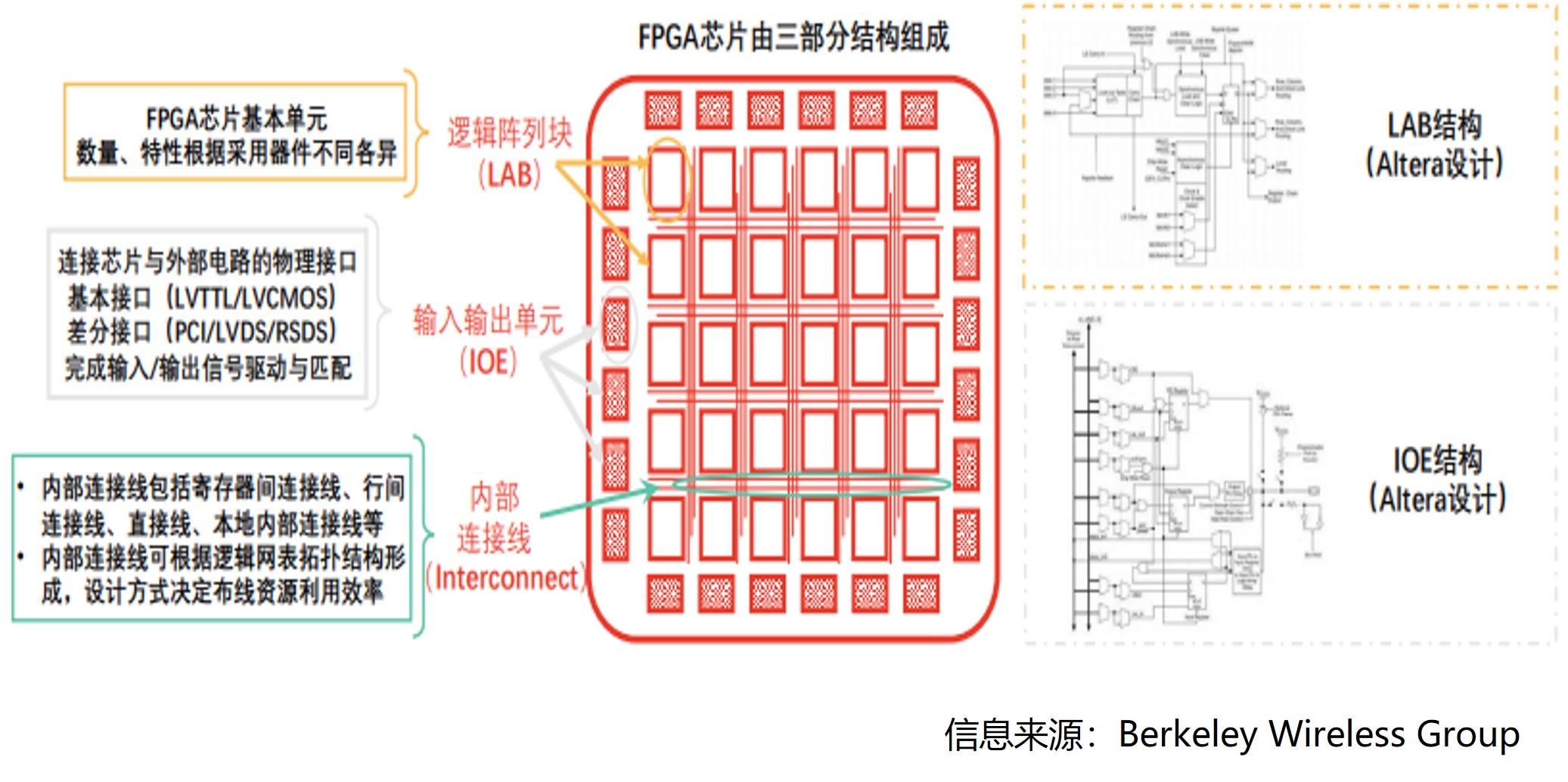 FPGA（Field Programmable Gate Array）概述 - 知乎