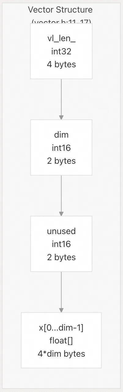 pgvector 源码学习: 2.1 vector 类型 - 知乎