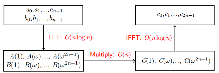 快速傅里叶变换（FFT, Fast Fourier Transform） - 知乎