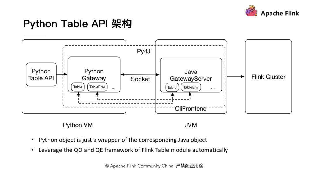 如何在 Apache Flink 中使用 Python Api？ 知乎 