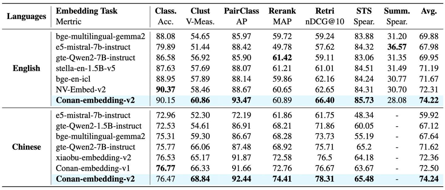腾讯Conan-Embedding-V2发布，登顶MTEB中英榜单 - 知乎
