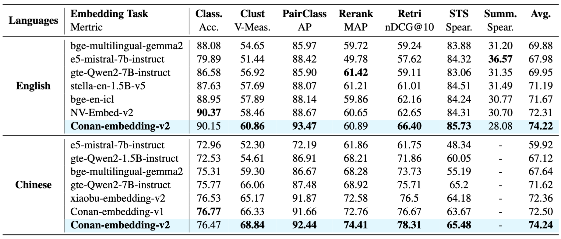 腾讯Conan-Embedding-V2发布，登顶MTEB中英榜单 - 知乎
