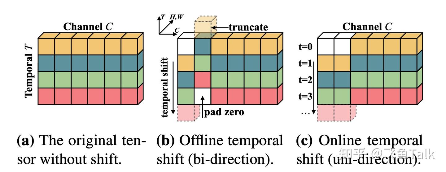 视频分类 | 论文 2019 [TSM] TSM: Temporal Shift Module for Efficient Video ...