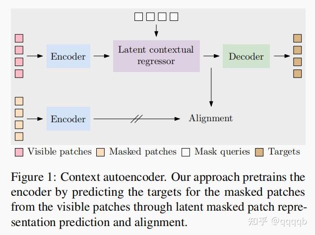 [pretrain阅读]《Context Autoencoder for Self-Supervised Representation Learning》笔记 - 知乎
