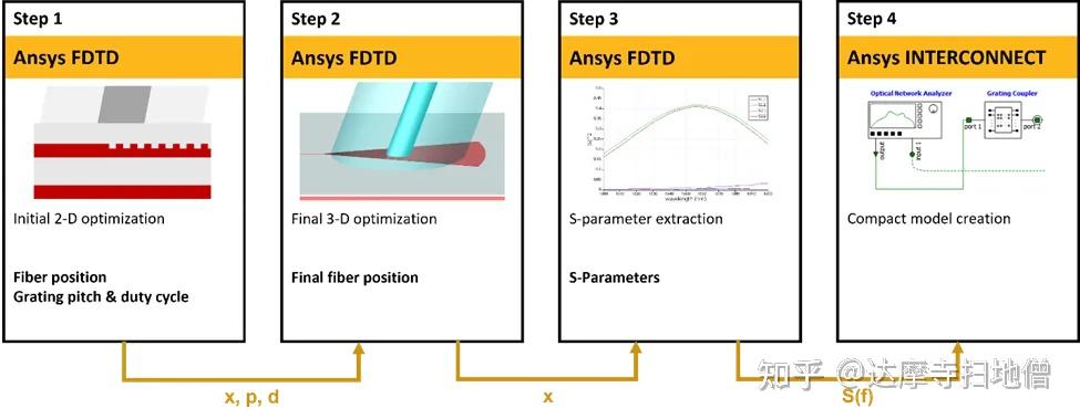 Ansys Lumerical｜针对 Grating coupler 的仿真分析方法 - 知乎