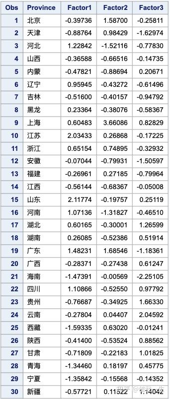 SAS系列18——II. PROC FACTOR 因子分析 - 知乎