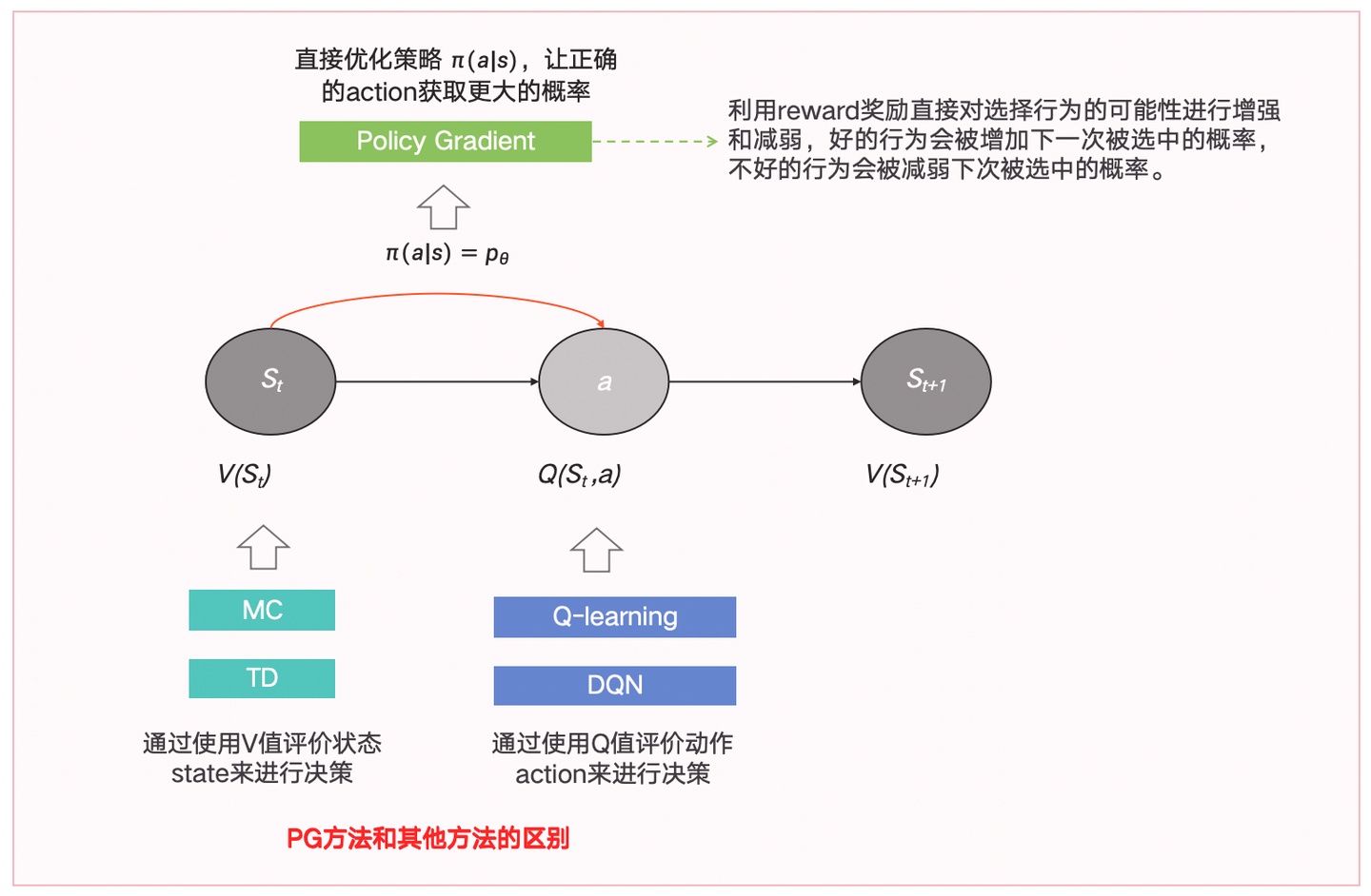 LLM强化学习算法演进之路：MC->TD->Q-Learning->DQN->PG->AC->TRPO->PPO->DPO->GRPO - 知乎