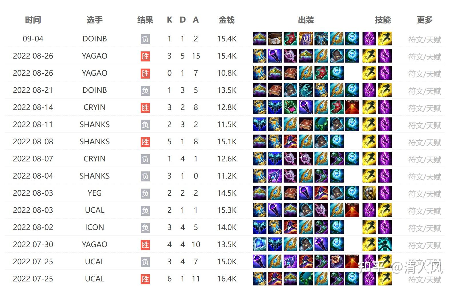 如何评价9月4号RNG与LNG的BO5决胜局中Donib选手瑞兹的出装选择？ - 知乎