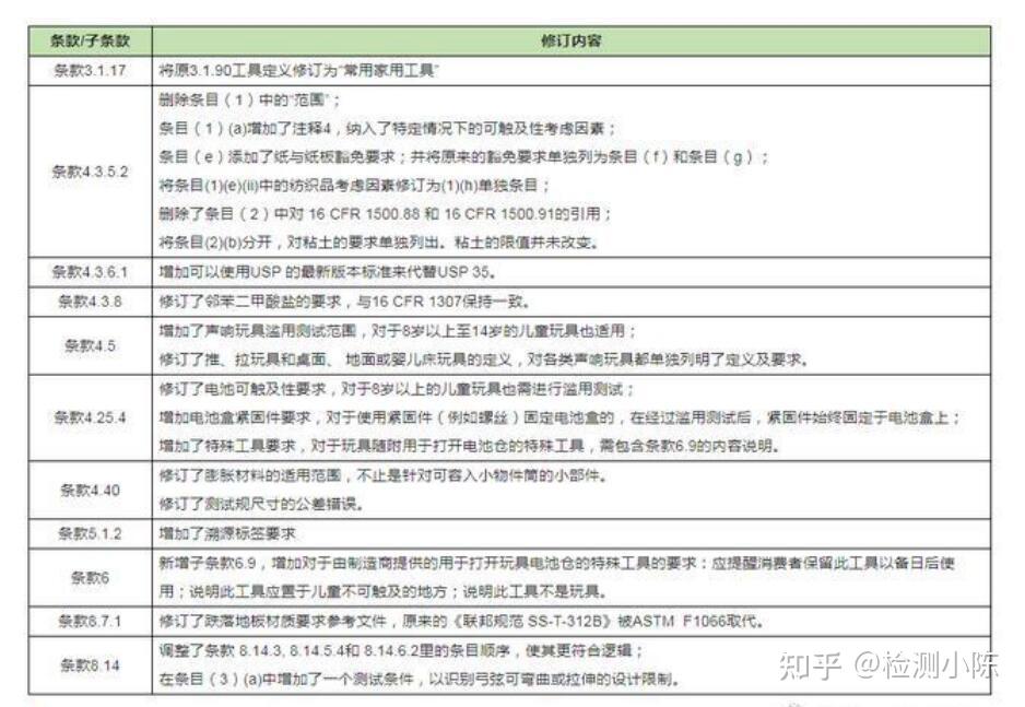 美国玩具标准ASTM F963-17有更新，最新标准为ASTM F963-23 - 知乎