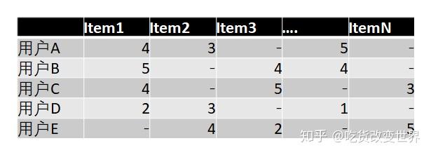 《Amazon: Item-to-Item Collaborative Filtering》阅读笔记 - 知乎