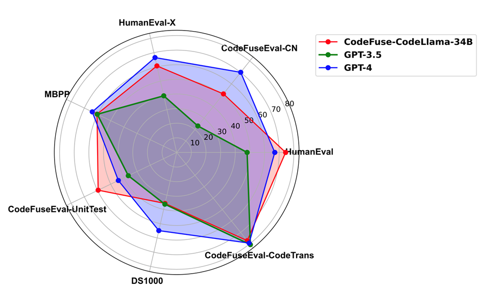 使用 NVIDIA TensorRT-LLM 支持 CodeFuse-CodeLlama-34B 上的 int4 量化和推理优化实践 - 知乎