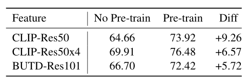 《CLIP-ViL》-CLIP对视觉和语言任务有多大的好处？UC Berkeley&UCLA团队给出了答案！ - 知乎