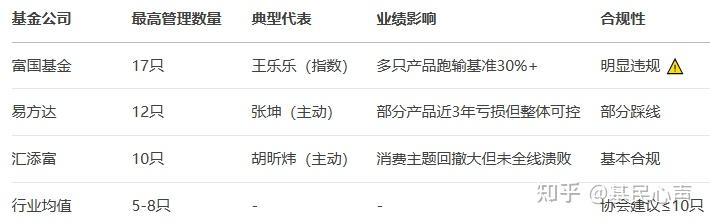 富国基金的牛马是真牛马，基金经理“一拖多”业内极高 - 知乎