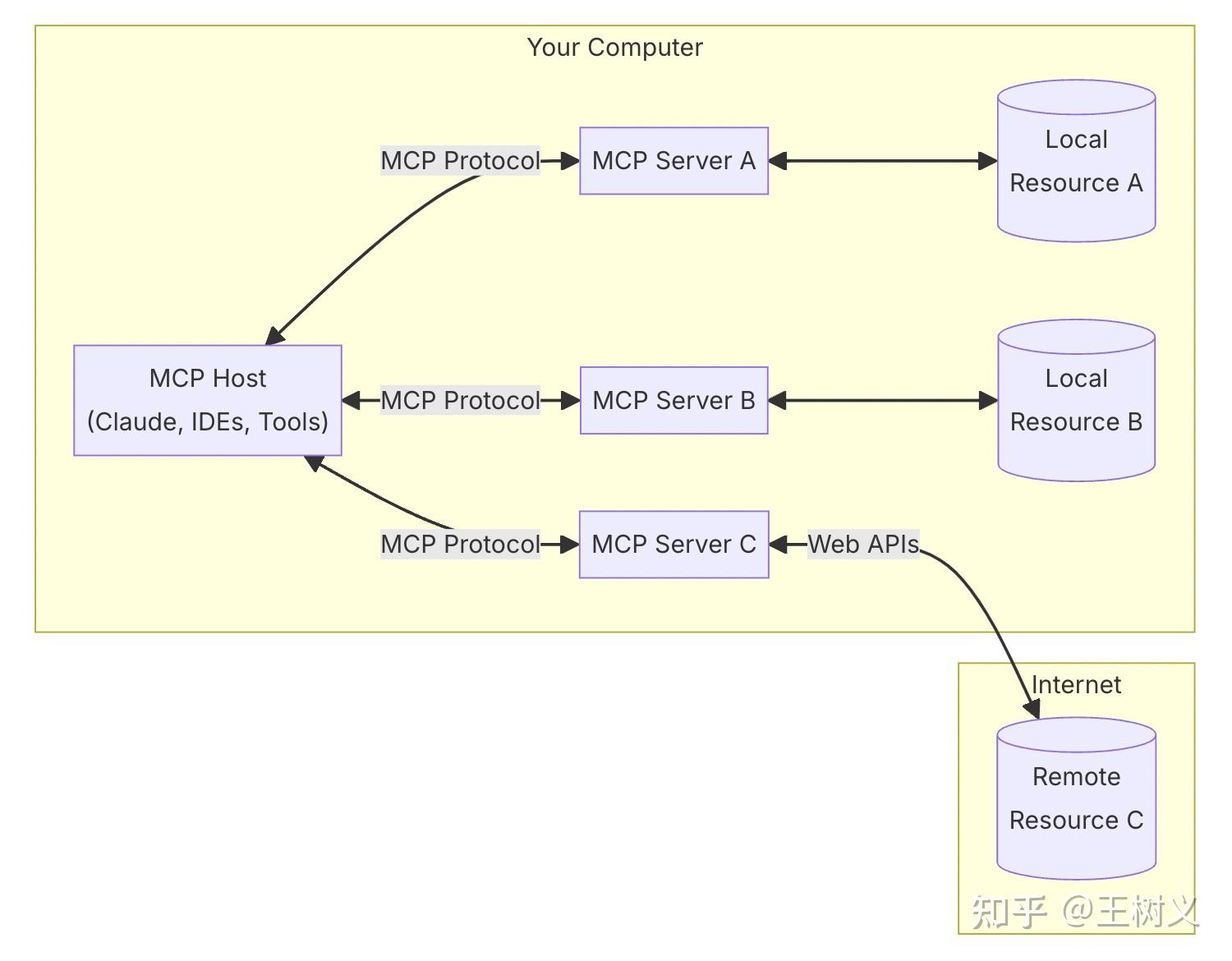 如何评价Anthropic发布的 Model Context Protocol (MCP) 协议？ - 知乎
