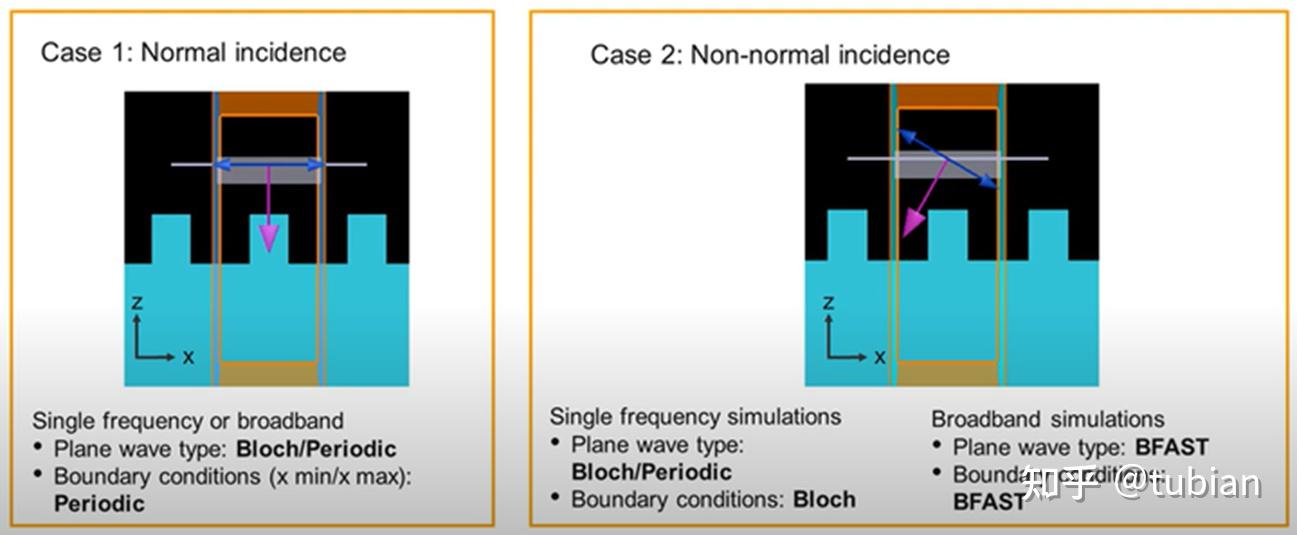 Lumerical FDTD Gaussian/Plane Wave光源说明 - 知乎