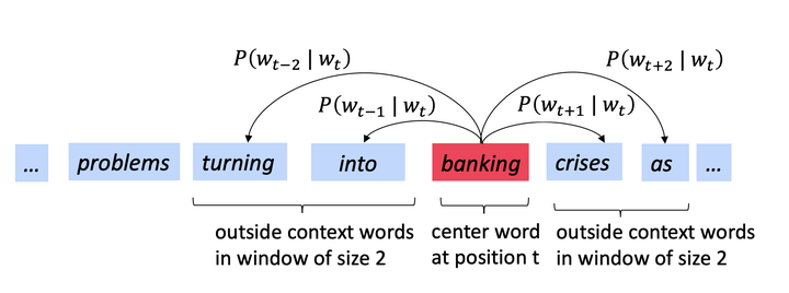 cs224n - Local Context Window Based: Word2Vec - 知乎