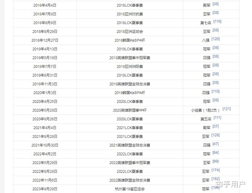 如果只看FakerS7之后的职业生涯，那么Faker将会是什么样的历史地位？ - 知乎