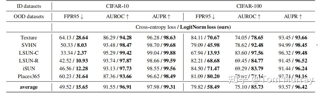 《Mitigating Neural Network Overconfidence with Logit Normalization》阅读笔记 - 知乎