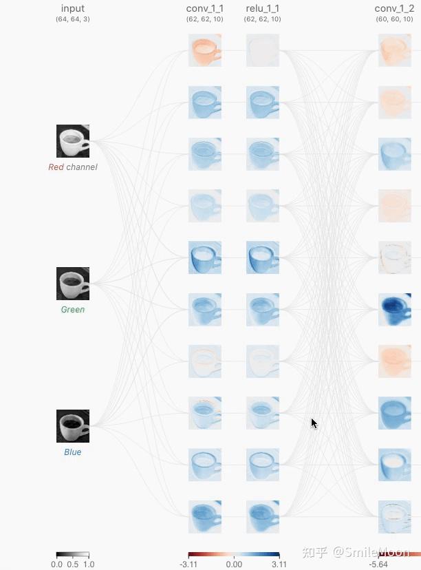 【Deep Learning】推荐四个深度学习可视化工具并附上对应github源码 - 知乎