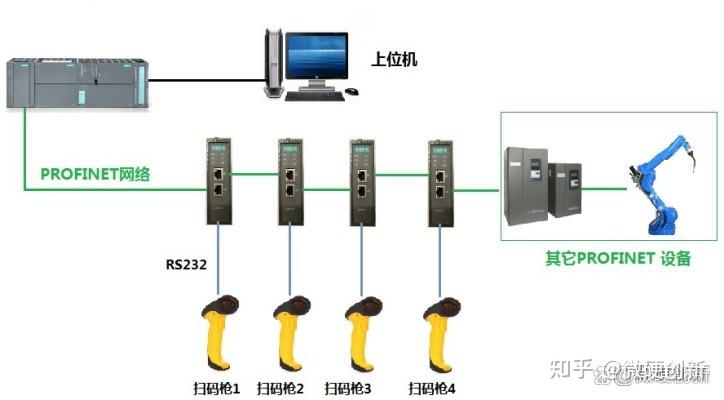 RS232转PROFINET网关引领汽车行业数据通信的5G时代 - 知乎