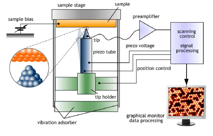本人扫描隧道显微镜小白一个，想请问一下有做STM的大神们，入门应该学习一下哪些基础知识？