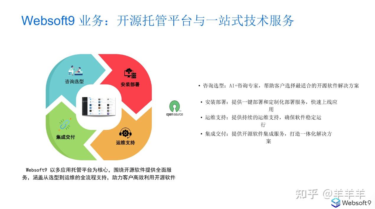 开源技术的崛起：在 Websoft9 开源平台中轻松匹配需求 - 知乎