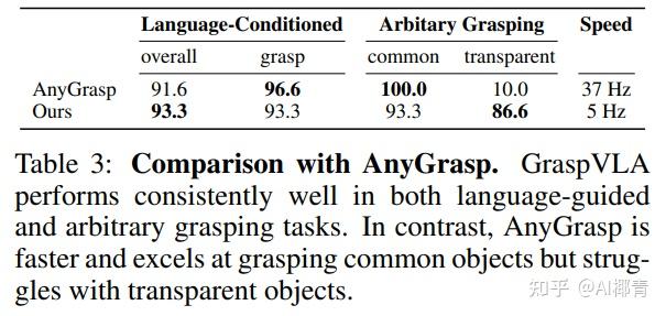 GraspVLA：十亿帧合成动作数据预训练的抓取模型 - 知乎